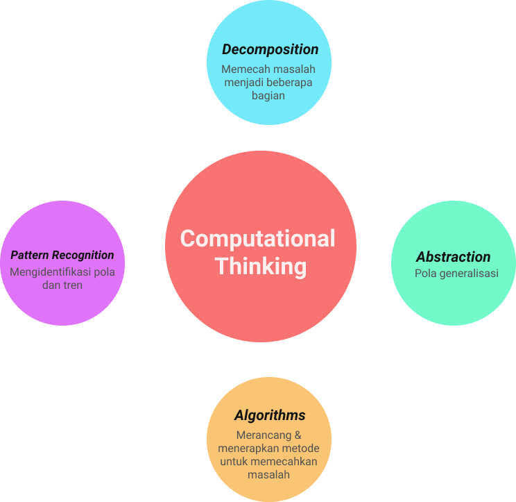 Berpikir komputasi (Computational Thinking) | by Naufal Faqiih | Medium