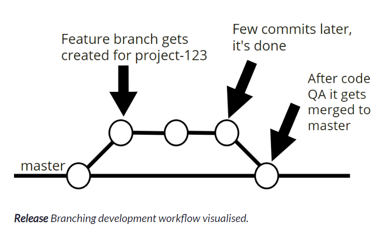 What is Trunk-Based Development? A Different Approach to the Software ...