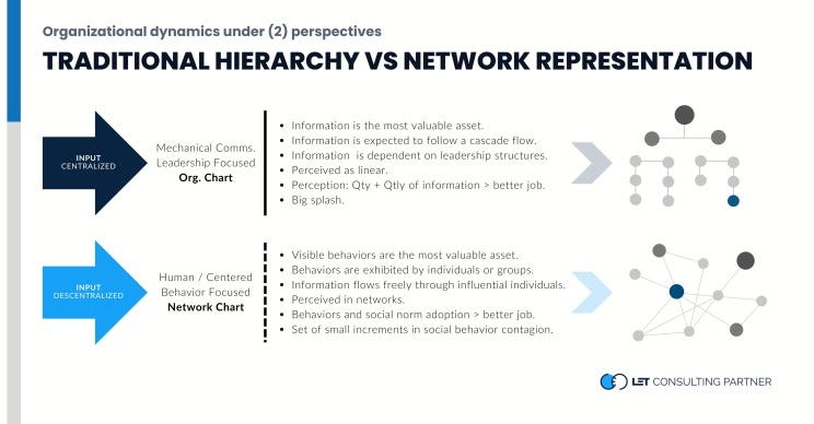 The Power of Organizational Network Analysis (ONA) in Business | by ...