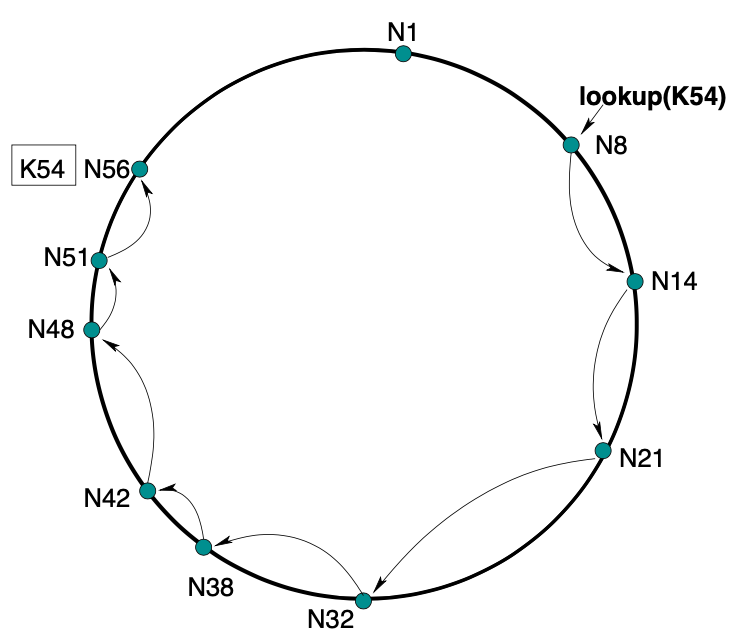 Chord: Harmonizing Peer-to-Peer Networks with Efficient Search and ...