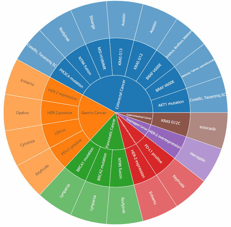 ESMO-GI 2020 Biomarker-Drug Associations | by Larvol | Medium