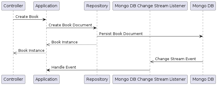Capturing Aggregate Repository’s Event using Mongo DB’s Change Stream | by Dennis Lee | Medium