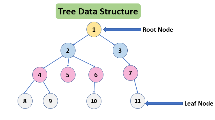 Tree — Struktur Data Week 07. Dasar Teori | by Senandung Marimby | May ...