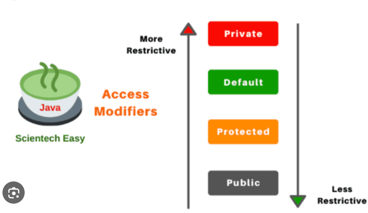 Access Modifiers in Java:. Default, Private, Public, Protected | by Kollisasi | Medium
