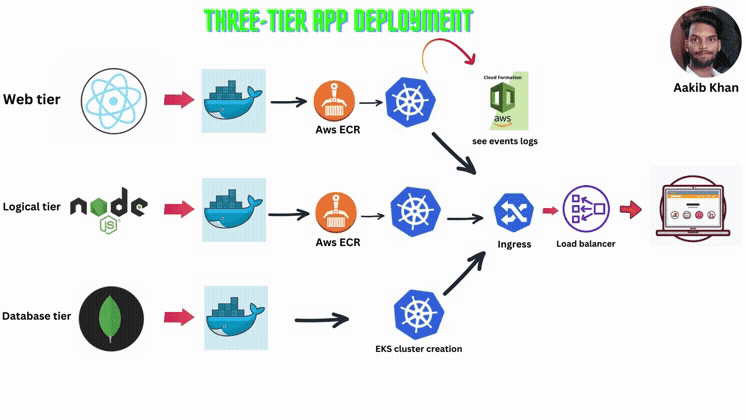 Project 8 → Three Tier Application Deployment On Kubernetes By Aakib Medium