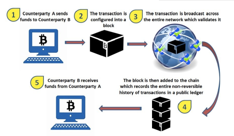 The genesis of Cryptocurrency Ecosystem — An Introduction (2/2) | by ...