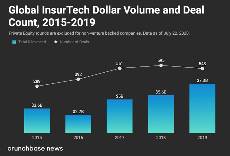 Could we see Insurance-as-a-Service? | by Michael Yoon | Riptide Ventures | Medium