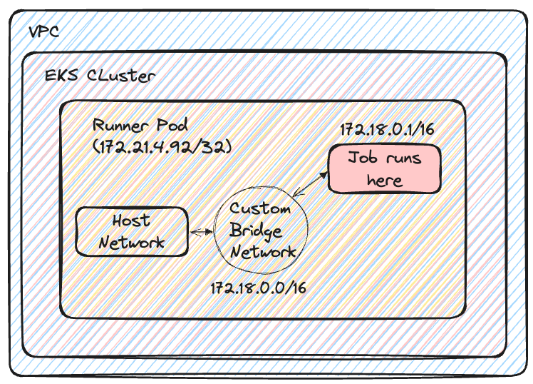 Investigating AWS and GitHub Actions Runners Network conflict | by ...