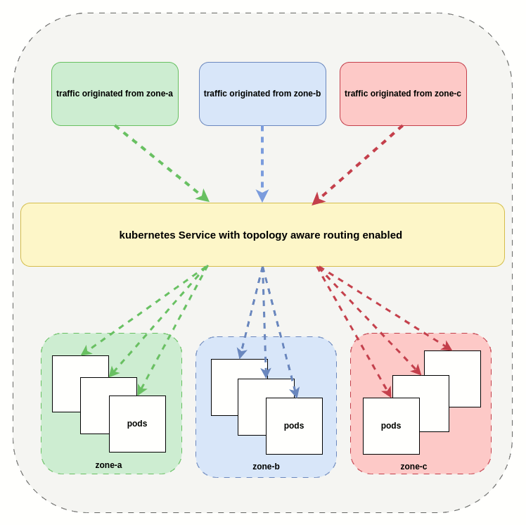 Reduce Data Transfer Costs with Topology Aware Routing | by Sai Kiran ...