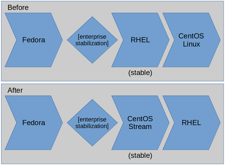 CentOS Stream: Why It’s Awesome. Since the CentOS Stream announcement ...