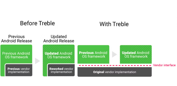 Understanding Android’s Project Treble, Project Mainline, and APK ...
