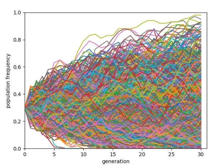 Population Genetics Simulation and Modelling — Wright-Fisher Model | by ...
