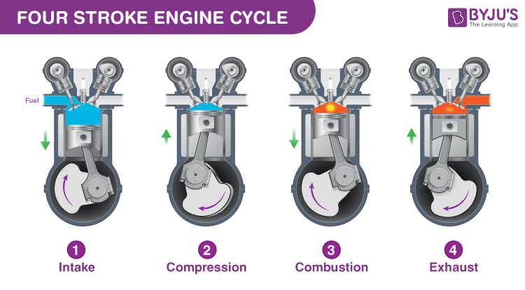 How a four stroke engine cycle works | by The Automotive Technician ...