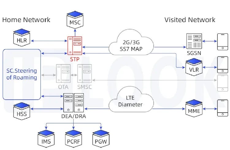 How STP/DRA Systems Optimize Signaling in Telecom Networks | by IPLOOK Networks | Jun, 2025 | Medium