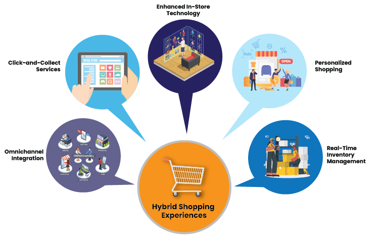 How Is Hybrid Shopping Transforming the Retail Experience? | by Dilip ...