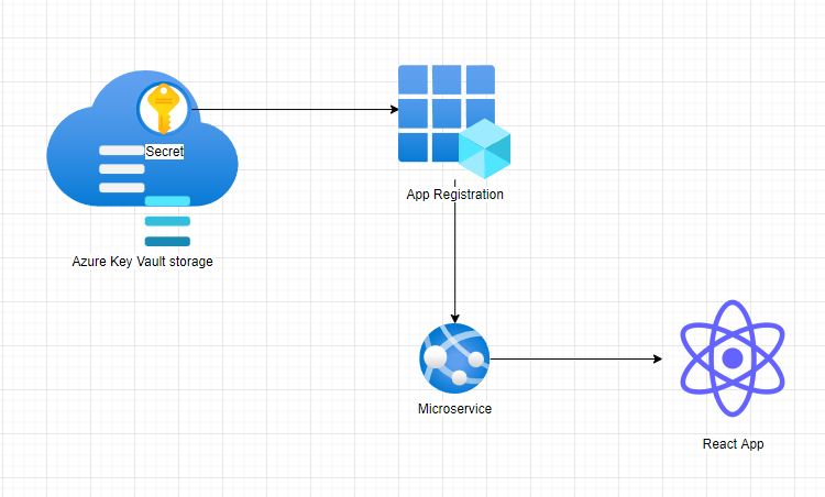 Step by step use of Azure Key Vault (Secrets) in a React application ...