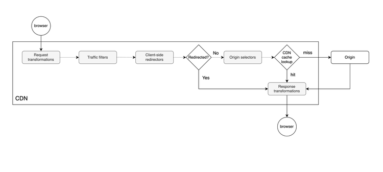 A Deep Dive into CDN Capabilities Within AEM as a Cloud | by Albin Issac | Tech Learnings | Medium