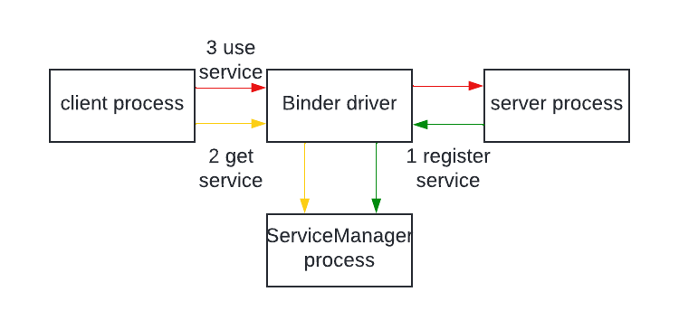 Android Binder Android System Communication Binder By George Ma