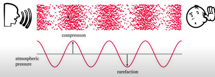 Introduction to sound and its basic features | by Kunal Kushwaha | Medium