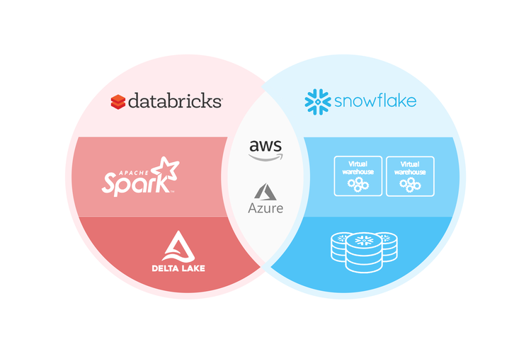 Databricks Vs Snowflake. Interesting to see the evolving… | by Binaya ...