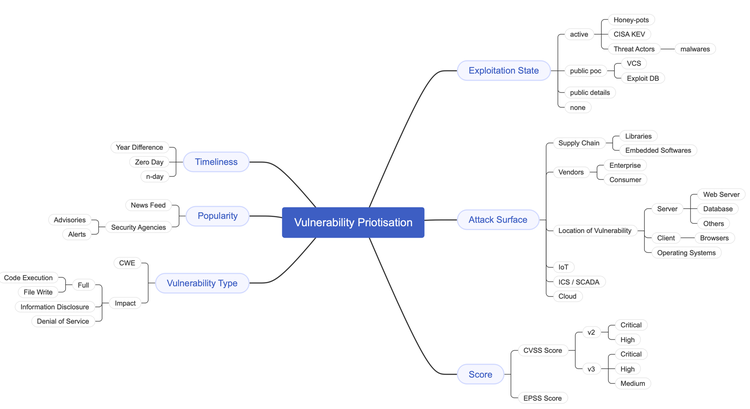 Vulnerability Prioritization from the Perspective of a Test Vendor | by ...