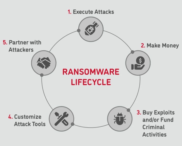 The Rise of Ransomware Attacks: Trends and Prevention Strategies | by ...