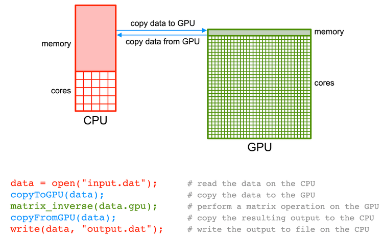 The inner workings of a GPU- Simply explained- part 1 | by Ankit | Medium