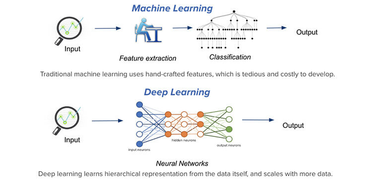 Introduction to Deep Learning. As stated in the “Introduction to… | by ...