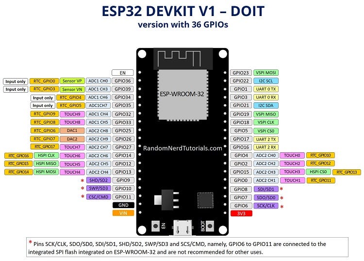 Embedded System Project 2. “ESP32 Digital Input Output (I/O)” | by oncarrozaqyy | Medium