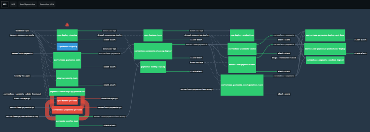 Pipelines everywhere. Continuously delivering software to… | by Peter ...