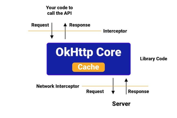 OkHttp Interceptor in Android. What are Interceptors? | by Anna | Medium