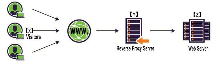 Get real IP behind a Reverse Proxy | by R00tendo | Medium