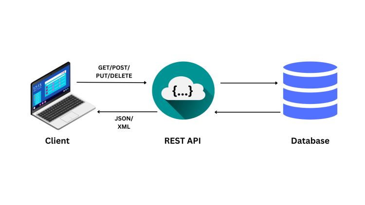 REST APIs — Nothing lesser than art | by Ani | Medium