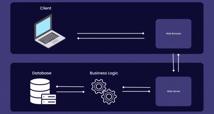 Web Servers: Event vs. Process-Driven Architecture | by Connor Lund ...