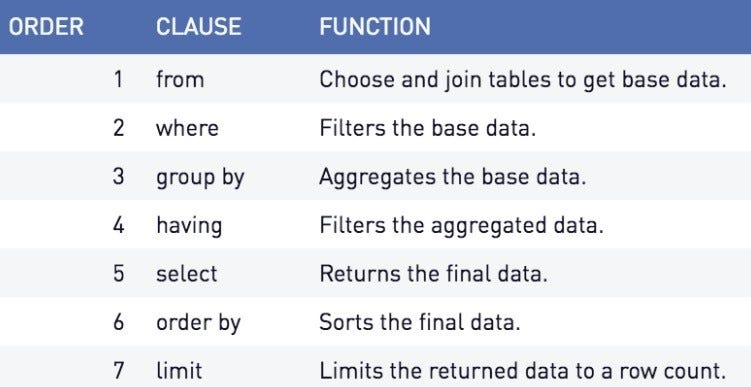 SQL Basics: Essential Functions for Beginners | by Katabathina | Medium