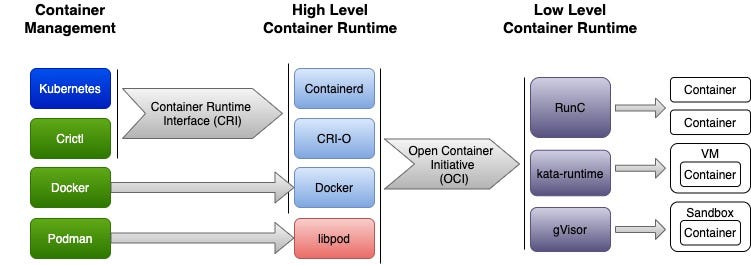 Docker, Containers & Confusions. Evolution of Containers, Kubernetes ...