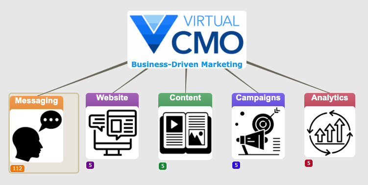 Marketing is Messaging — How to Build a Strategic Messaging Framework ...