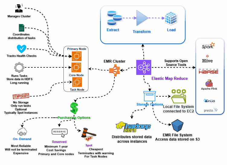 AWS Tools for Big Data Analytics you might want to learn | by Shilpa ...