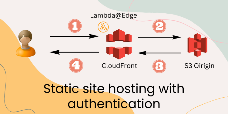 Static site hosting with authentication: CloudFront/Lambda@Edge/S3/SSM | by Sewmi Rajapaksha ...