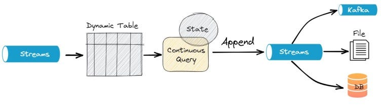 Apache Flink 101: Stream as Append & Upsert in Dynamic Tables | by Shanoj | Stackademic