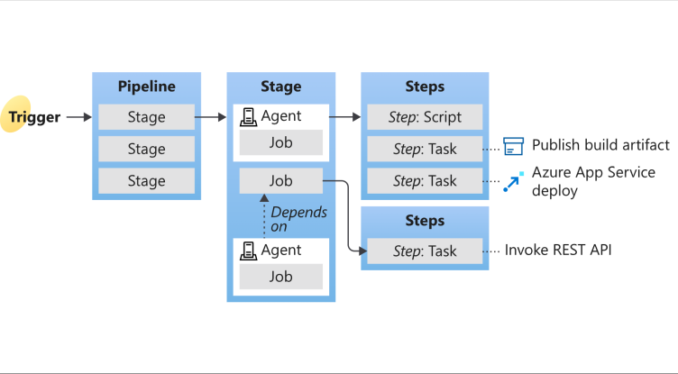 Azure Pipelines in a nutshell.. Azure Pipelines is a cloud-based… | by ...