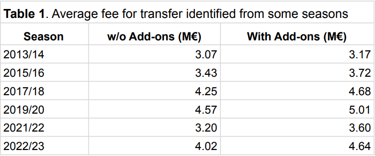 The Inflation of Professional Football Players’ Value in the Transfer ...