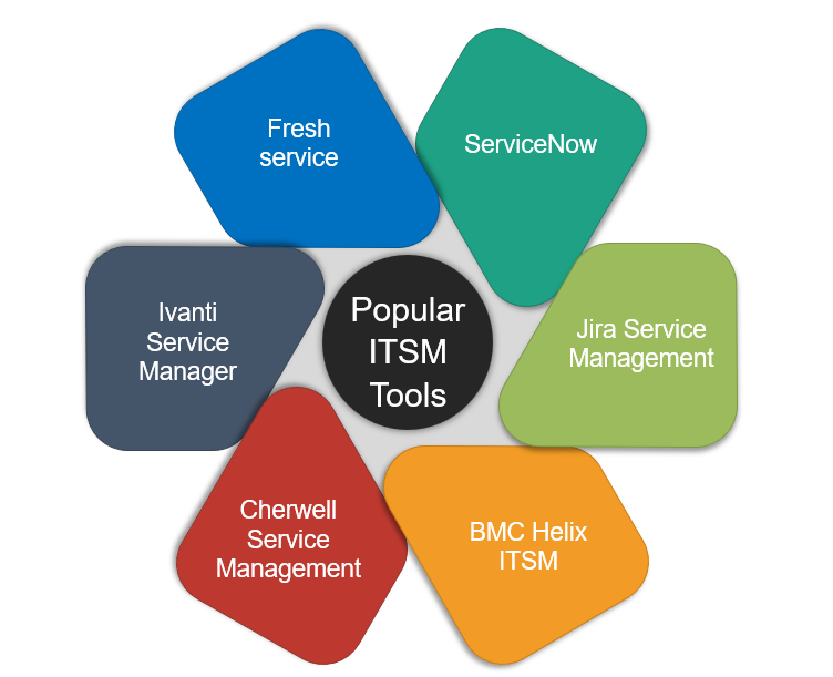 The Power of ITSM Tools: Optimizing IT Services for Modern Businesses ...