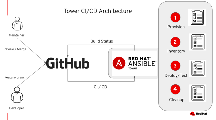 Handling On Prem Oracle Database Automation With Ansible Like A Pro By Shankar Asknani Medium