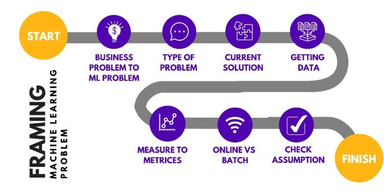 How to frame a machine learning model? | by Zuhaib Ashraf | Medium
