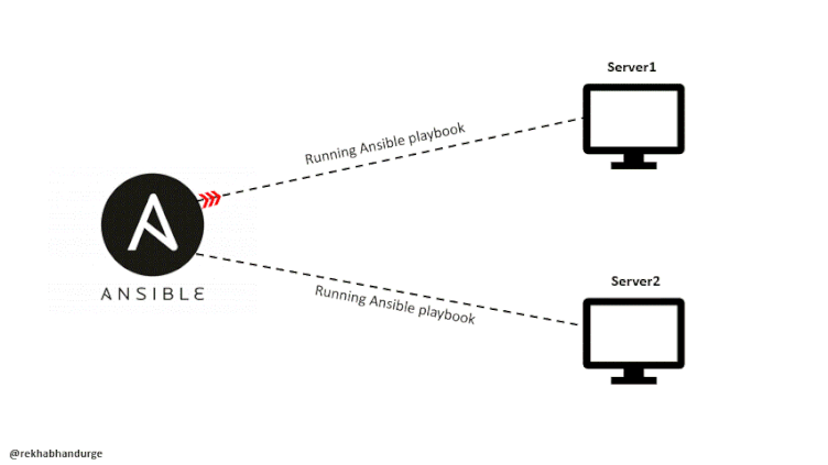Efficient Static Website Hosting: A DevOps Journey with Ansible and Terraform | by Dhiraj Tanaji ...
