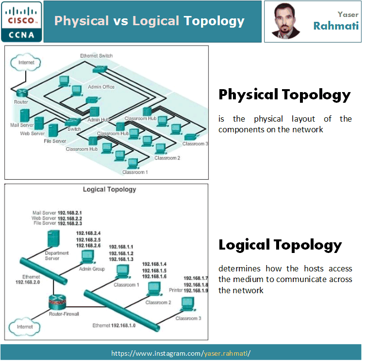 Topology Diagrams. Diagram topologi sangat penting untuk… | by Mario ...