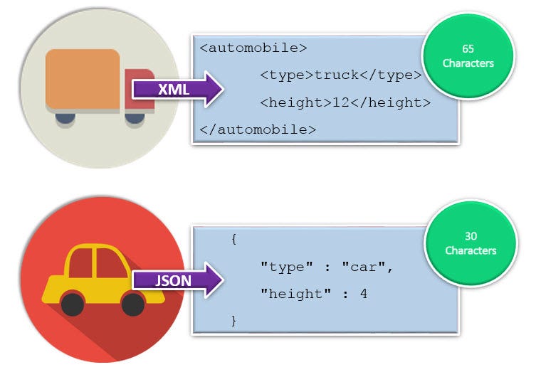 JSON vs. XML. Hem JSON hem de XML bir web… | by Mehmet Bilgil | Medium