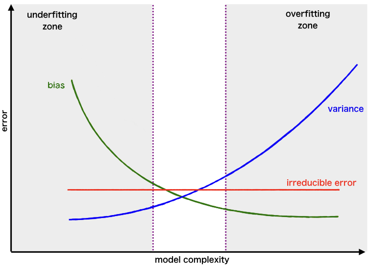The Bias vs. Variance Trade-off. Explore the components of model error ...