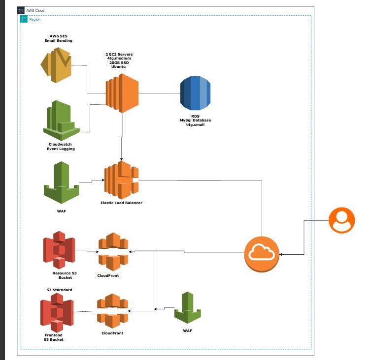 Deploying a Full-Stack Game on AWS | by Dinesh Priyantha | Nov, 2025 ...